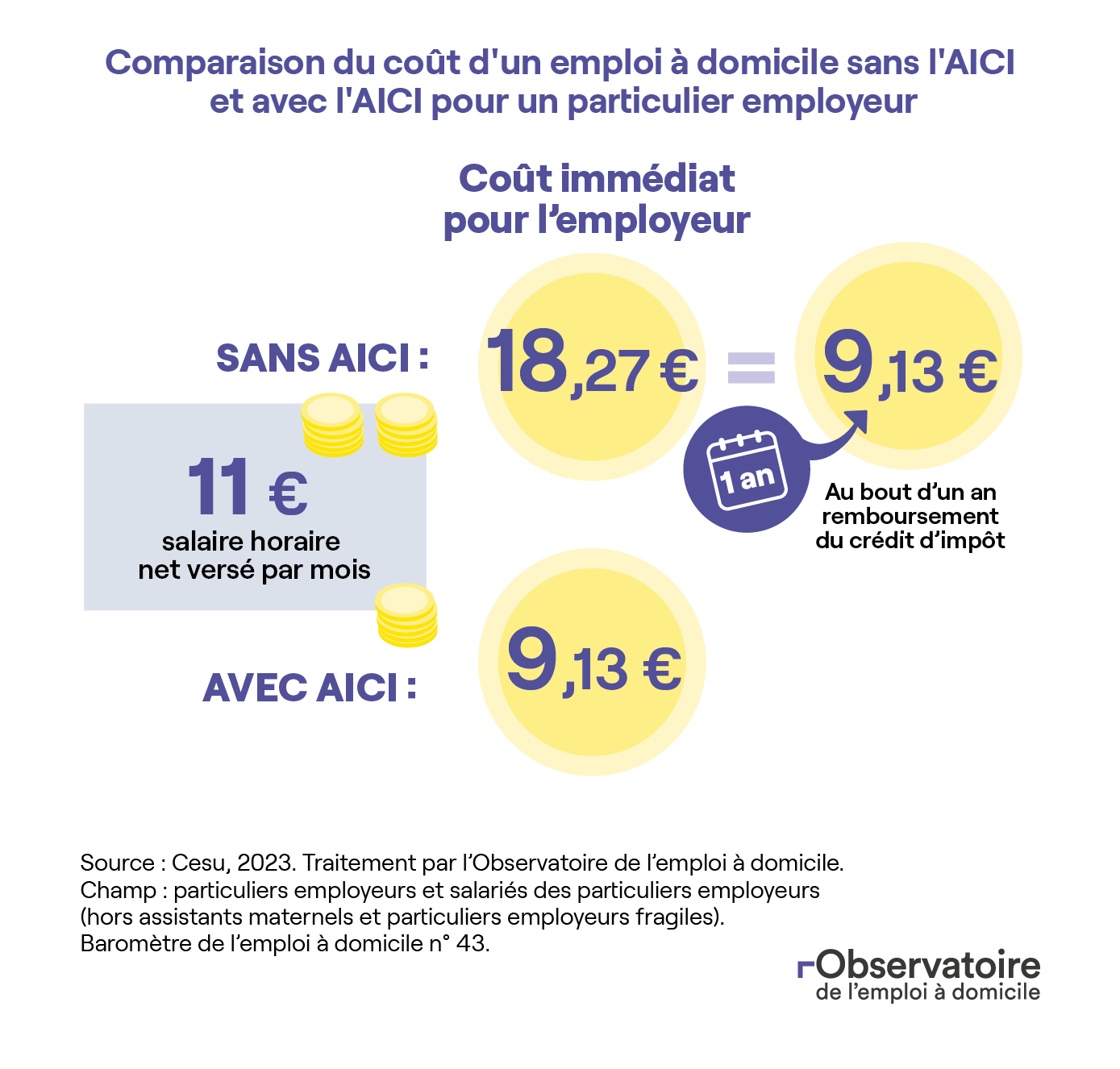 Le crédit d’impôt pour l’emploi d’un salarié à domicile : quel coût et quels bénéfices ...