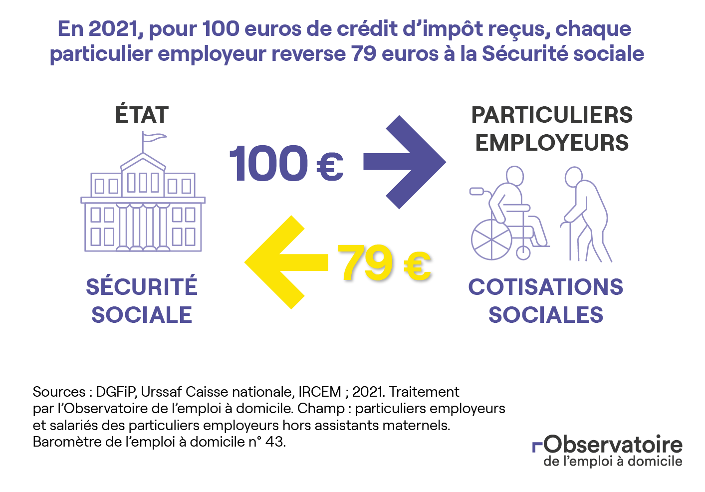 Le crédit d’impôt pour l’emploi d’un salarié à domicile : quel coût et quels bénéfices ...